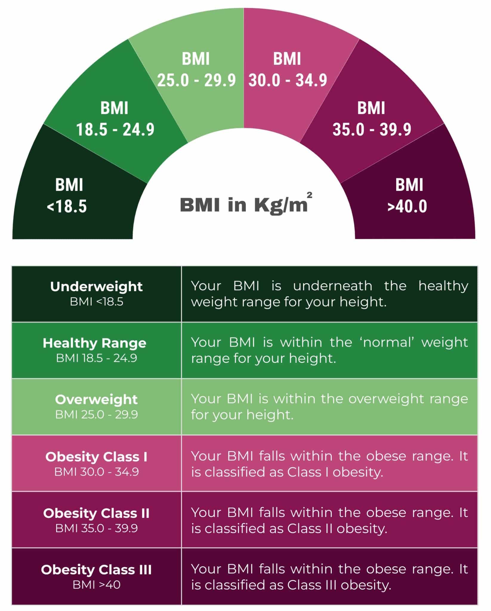 BMI Calculator | Weight Loss Doctor | MedSurg Weight Loss