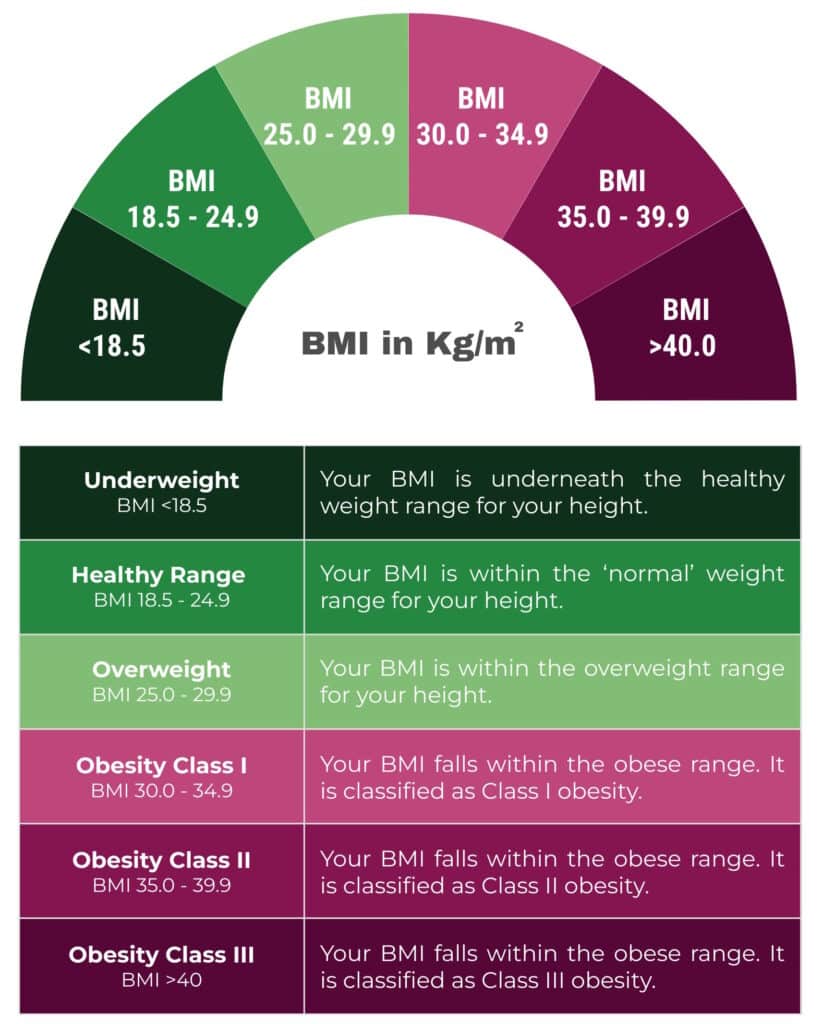 BMI Calculator | Weight Loss Doctor | MedSurg Weight Loss
